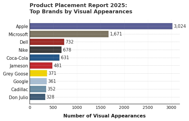 2025 Product Placement Report: Top Brands & Categories