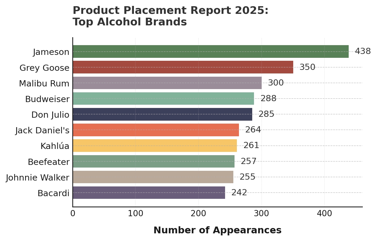 Top Alcoholic Brands in 2025: Visual and Verbal Product Placements